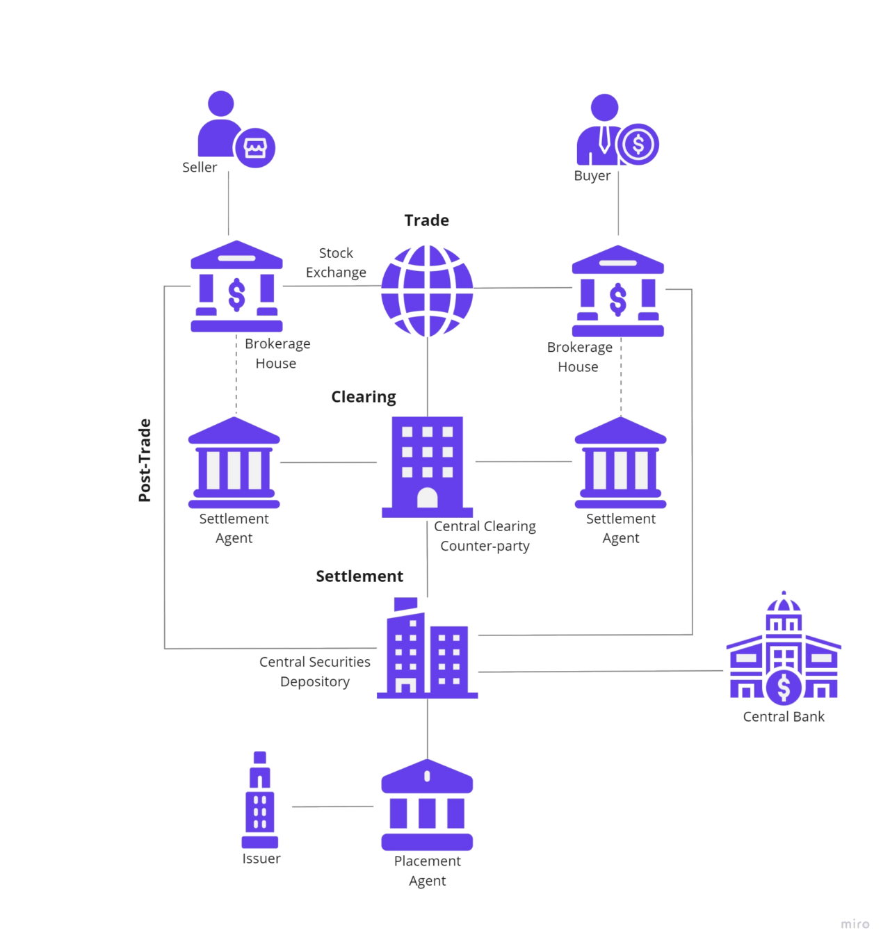 Integrating Blockchain with Capital Markets | Hyperglade